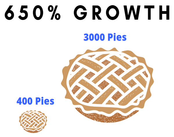 How One Restaurant Used Integrated Digital Marketing To Grow Pie Sales ...